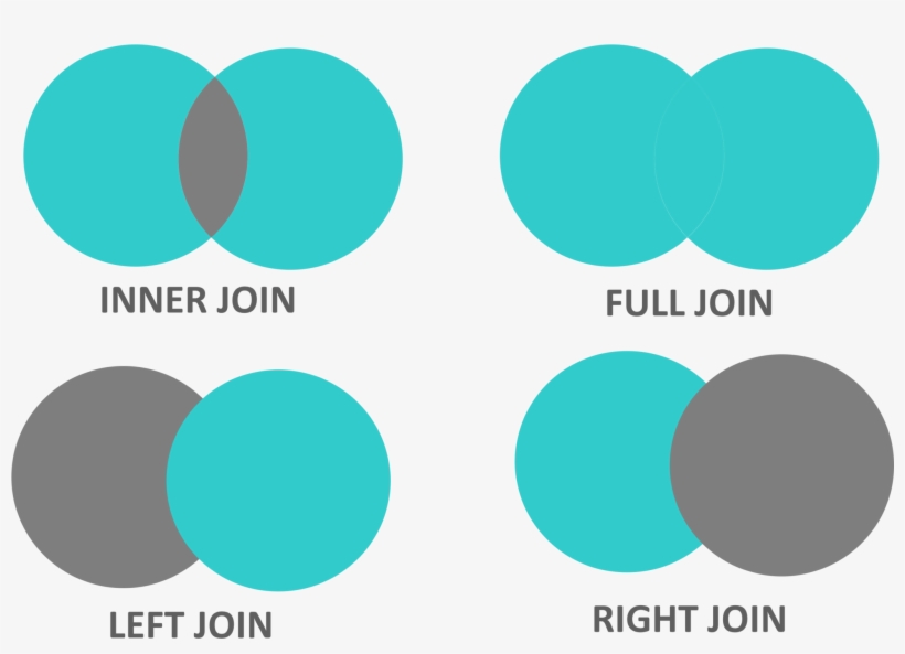 Joins In Sql - Circle PNG Image | Transparent PNG Free Download on SeekPNG