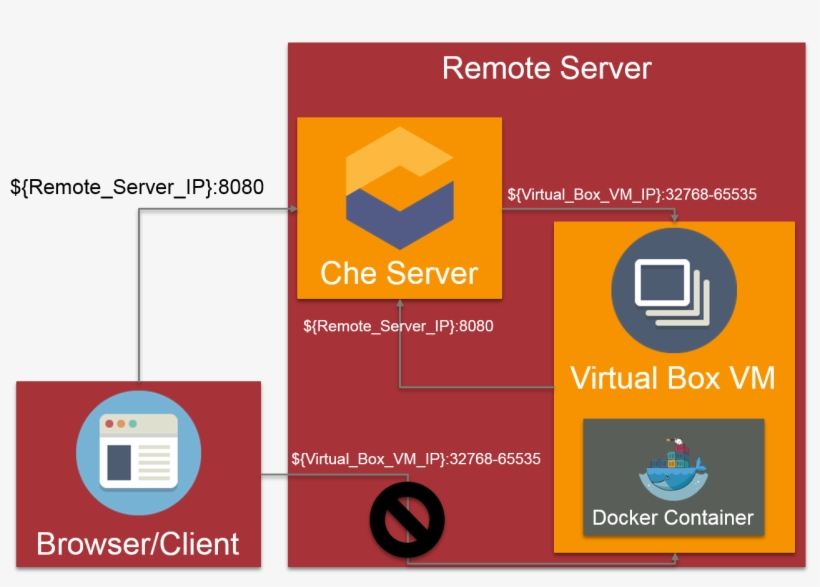 Download Networking In Eclipse Che - Graphic Design | Transparent PNG ...