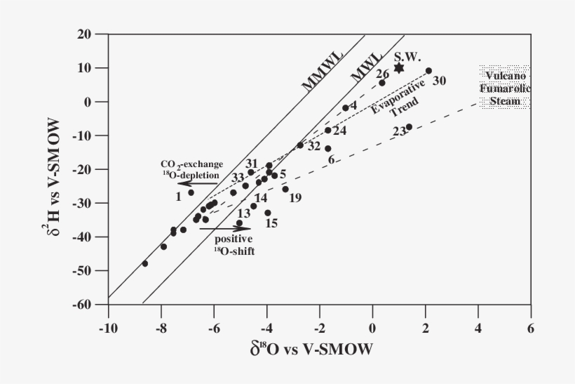 Oxygen-18 Vs Deuterium Plot Showing Meteoric Water - Diagram PNG Image ...