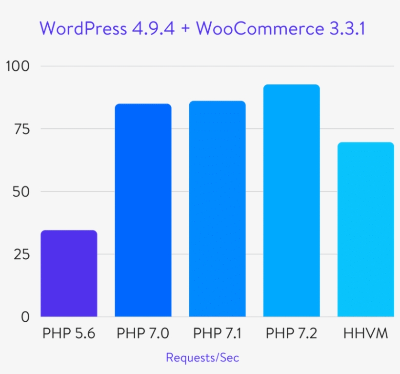 Benchmark Wordpress Woocommerce - Php 7.2 Vs 7.3 PNG Image | Transparent PNG Free Download on ...