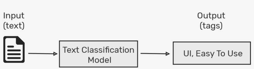 What Is Text Classification - Parallel PNG Image | Transparent PNG Free ...
