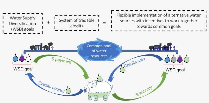 In Our Proposed Goal-based Water Trading System, Every - Diagram PNG ...