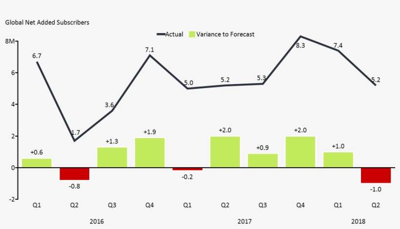 Bar Line Chart Of Netflix Net Subscriber Additions - Diagram PNG Image ...