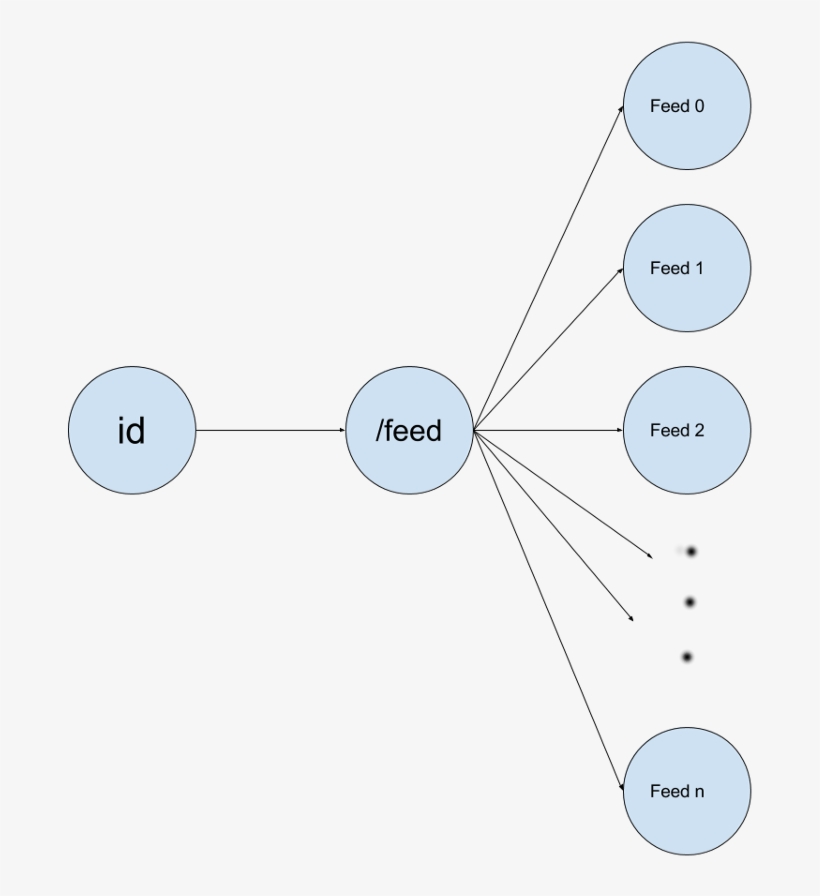 Since It's Called Facebook Graph Api, Therefore Let's - Api Graph PNG ...