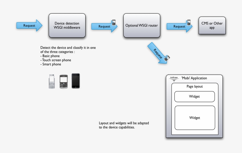Images/mobi-architecture - Wsgi Architecture PNG Image | Transparent ...