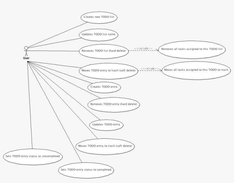 Download Usecasediagram - Do List Use Case | Transparent PNG Download ...