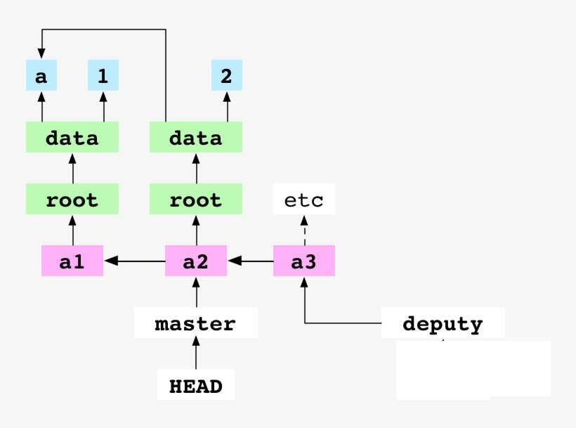 `master` Checked Out And Pointing At The `a2` Commit - Diagram PNG ...