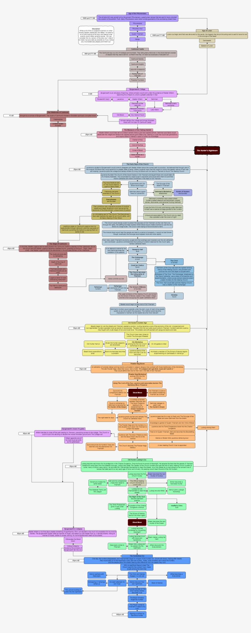Ver 4 - - Bloodborne Timeline PNG Image | Transparent PNG Free Download ...