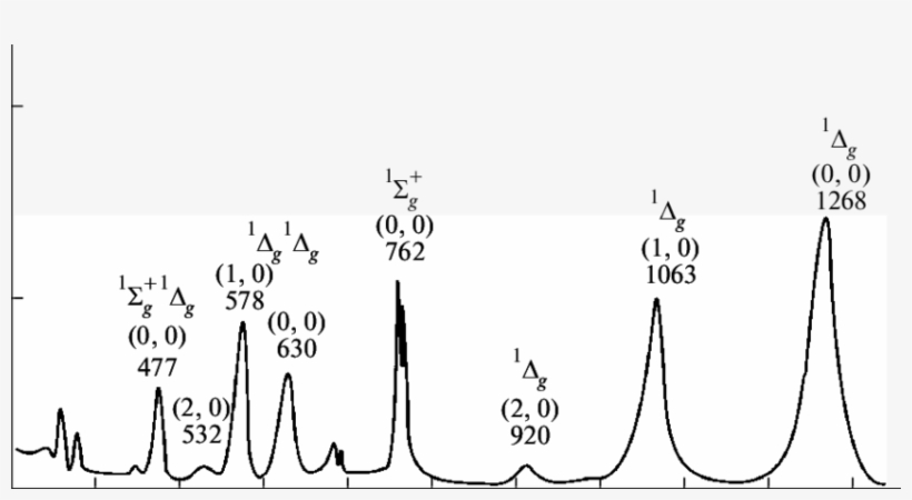 Absorption Spectrum Of Highhpressure Molecular Oxygen - Spectrum Of ...