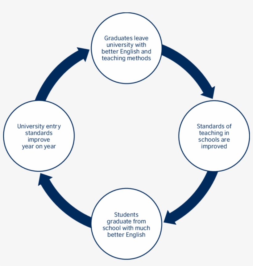 The Cycle Of Improvement - Diagram PNG Image | Transparent PNG Free ...