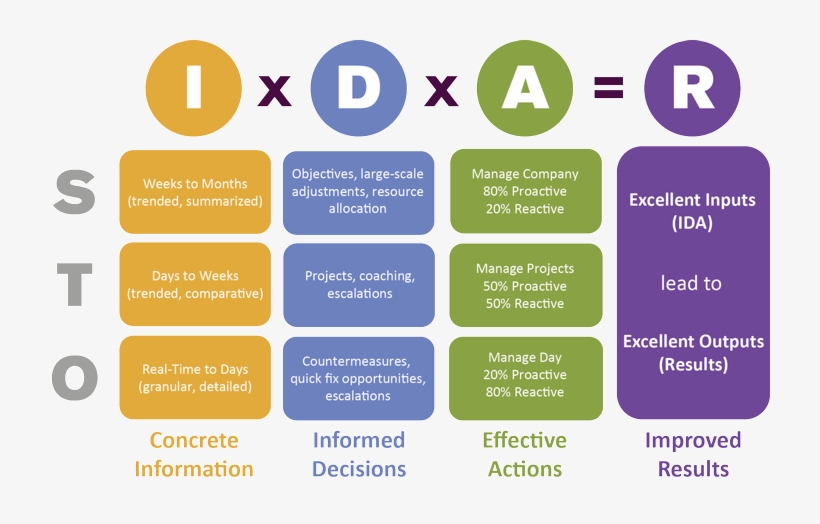 Process For Connecting Meetings With Structured Improvement ...