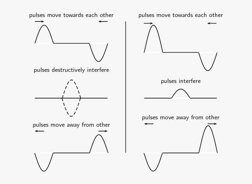 Superposition Of Pulses PNG Image | Transparent PNG Free Download on ...