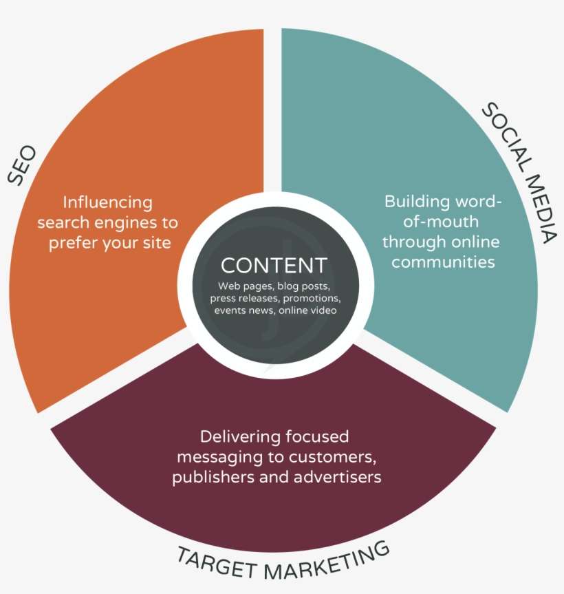 The Digital Marketing Ecosystem - Circle PNG Image | Transparent PNG ...