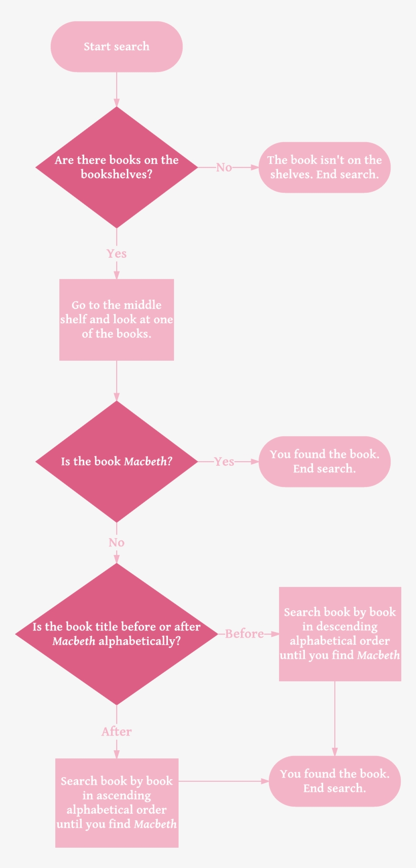 These Are The Fundamentals Of Computer Science - Diagram PNG Image ...