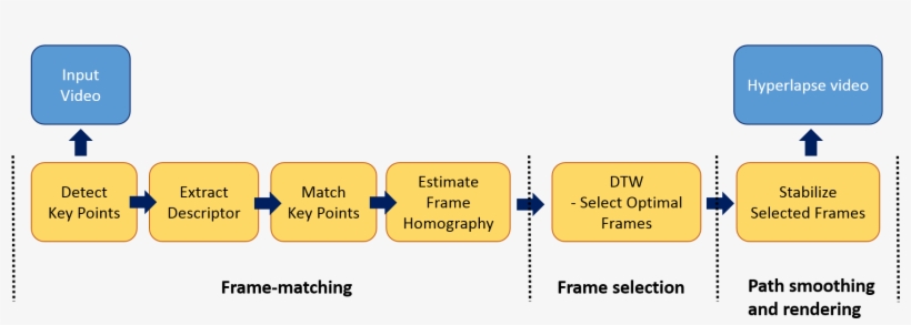 Flow Chart - Video Stabilization Algorithm Opencv PNG Image | Transparent PNG Free Download on ...