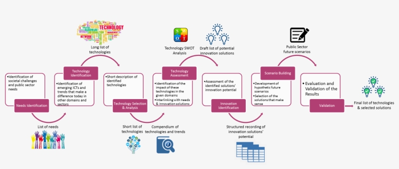 Innovation Identification Framework - Innovation Public Sector PNG ...