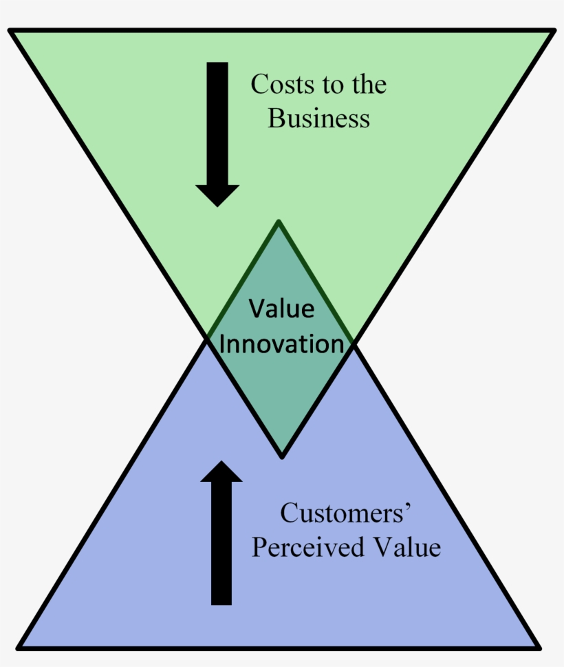 Value Innovation Innovation Is Far More Valuable Because - Value ...