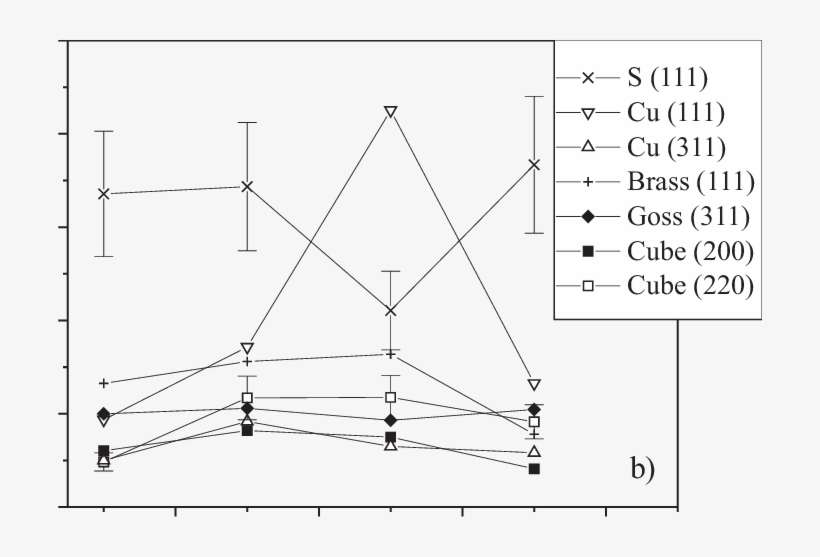 Average Dislocation Density In The Texture Components - Diagram PNG ...