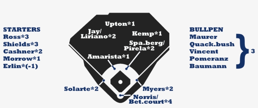 Download Padres Depth - Diagram | Transparent PNG Download | SeekPNG
