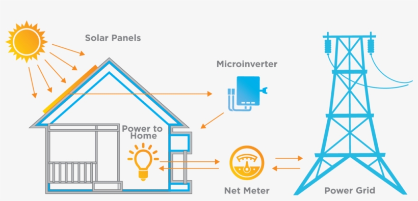 Download Net Meter Info Graphic - Auric Solar, Llc | Transparent PNG ...