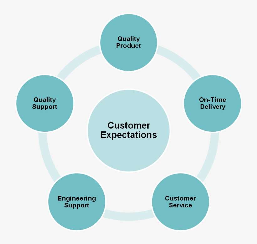 Why Should You Worry About Customer Commitment - Problem Solving 5 Step ...