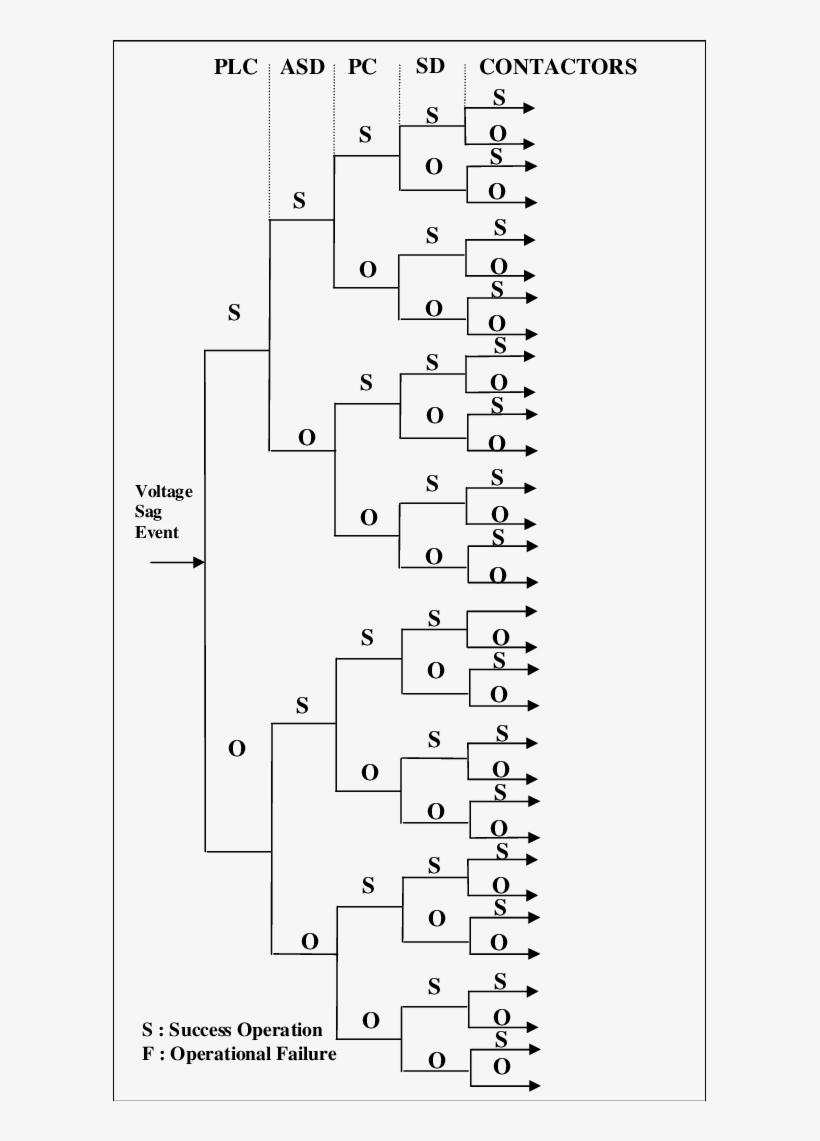 4 Event Tree Diagram For An Operation Having Five Critical - Number PNG ...