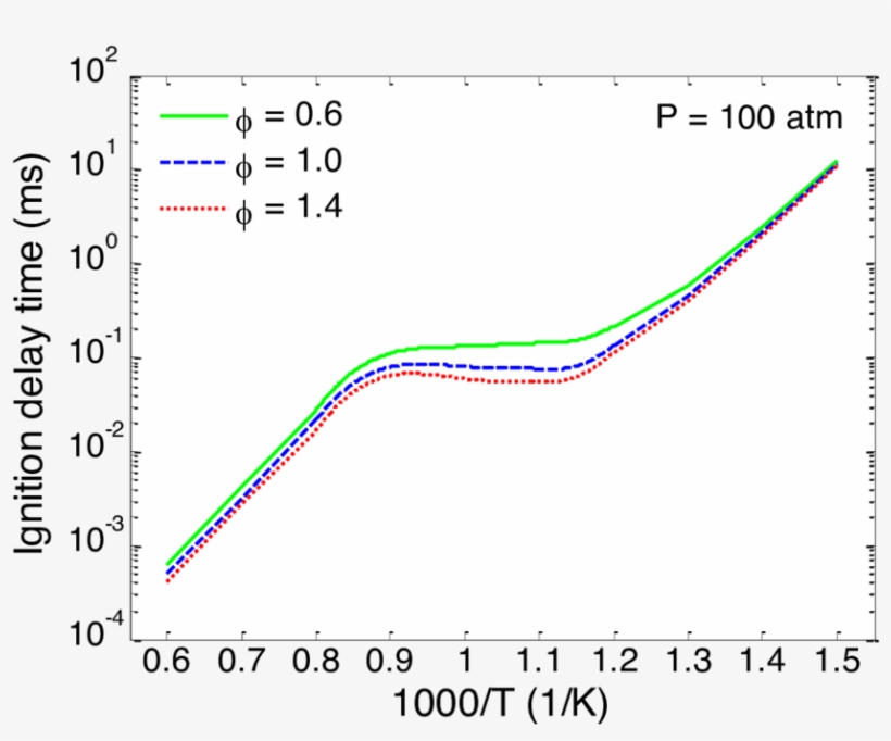 Theoretical Ignition Delay Time For A Wide Range Of - Diagram PNG Image ...