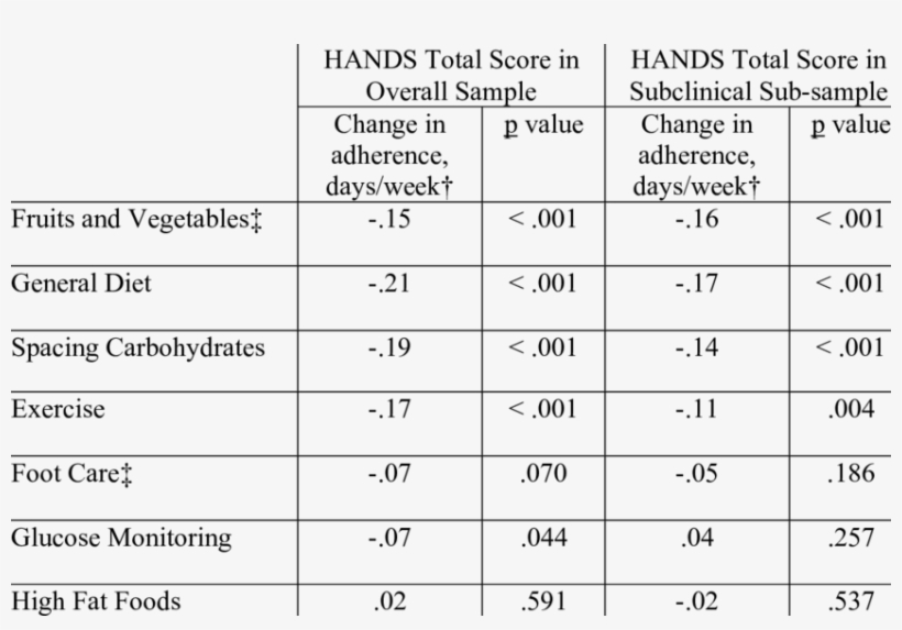 Change In Self-care Adherence Rate By Each Increment - Number PNG Image ...