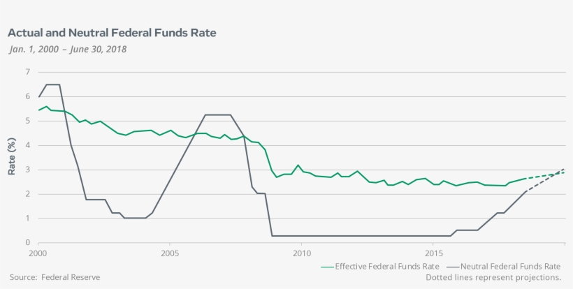 Actual And Neutral Fenderal Funds Rate - Diagram PNG Image ...