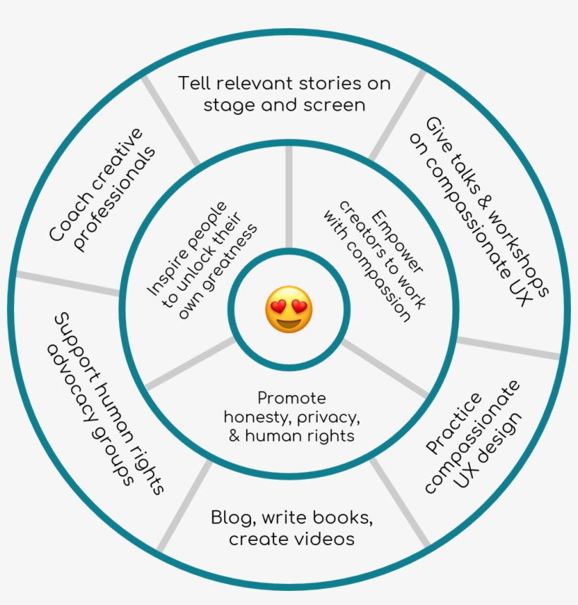 Download My Vision Objectives And Actions - Circle | Transparent PNG ...