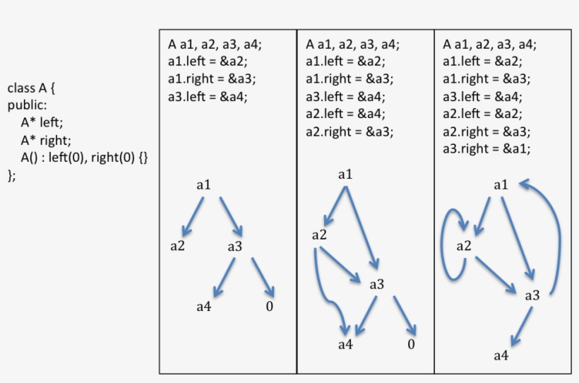 Pointer Graph As A Tree, A Dag, And With Loops - Diagram PNG Image ...