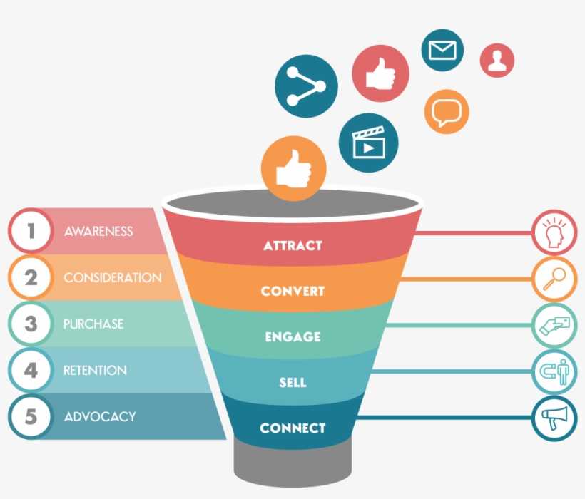 Apsis Marketing Sales Funnel Journey - Sales Funnel PNG Image ...