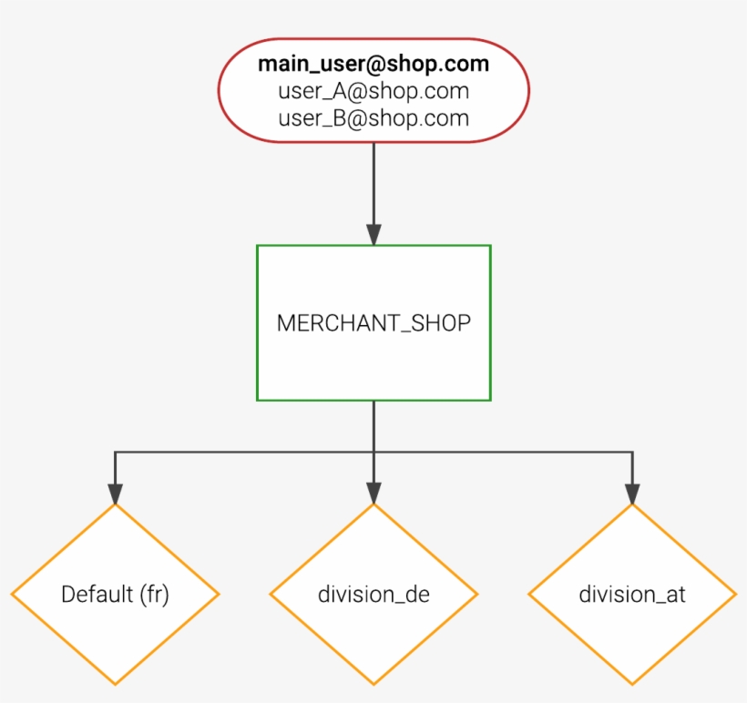 In This Example, There Is One Merchant Code With Three - Diagram PNG ...