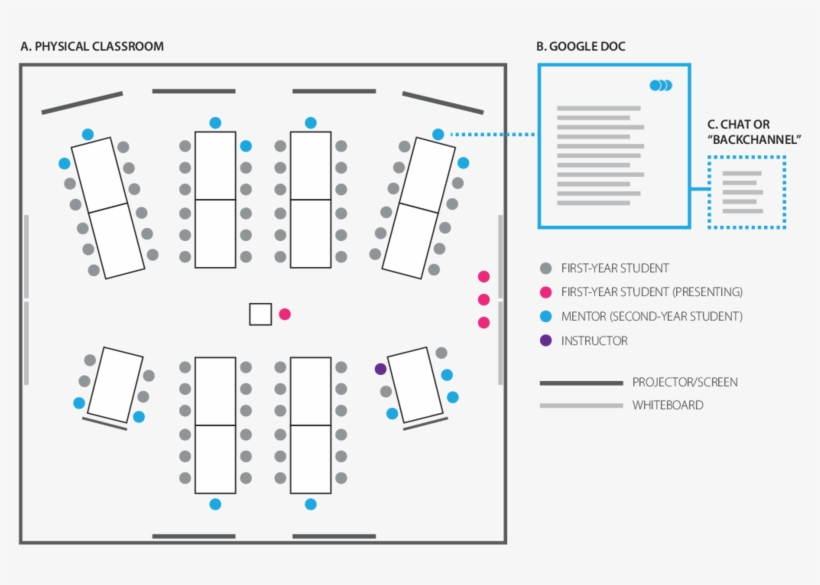 Arrangement Of The Physical Classroom Space , Collaborative - Diagram ...