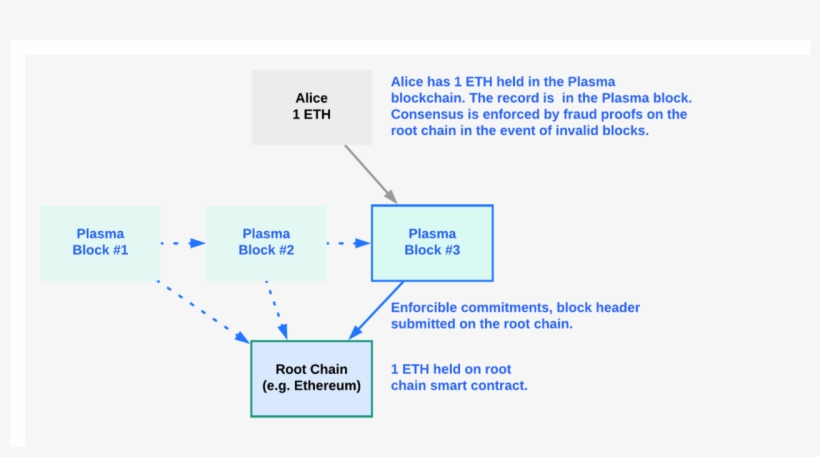 摘自plasma 白皮书。plasma Fraud Proof）。plasma 链上的余额不能代表根链上的余额（ PNG Image ...