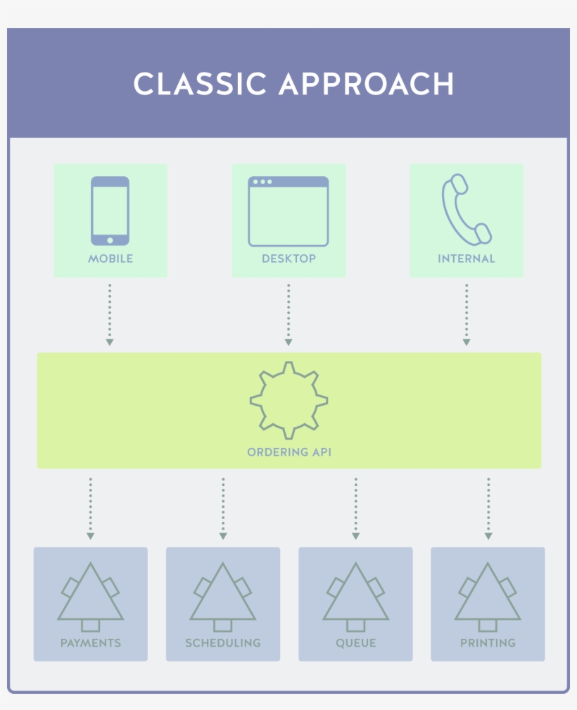 This Type Of Architecture Has Several User Types, Each - Diagram PNG ...
