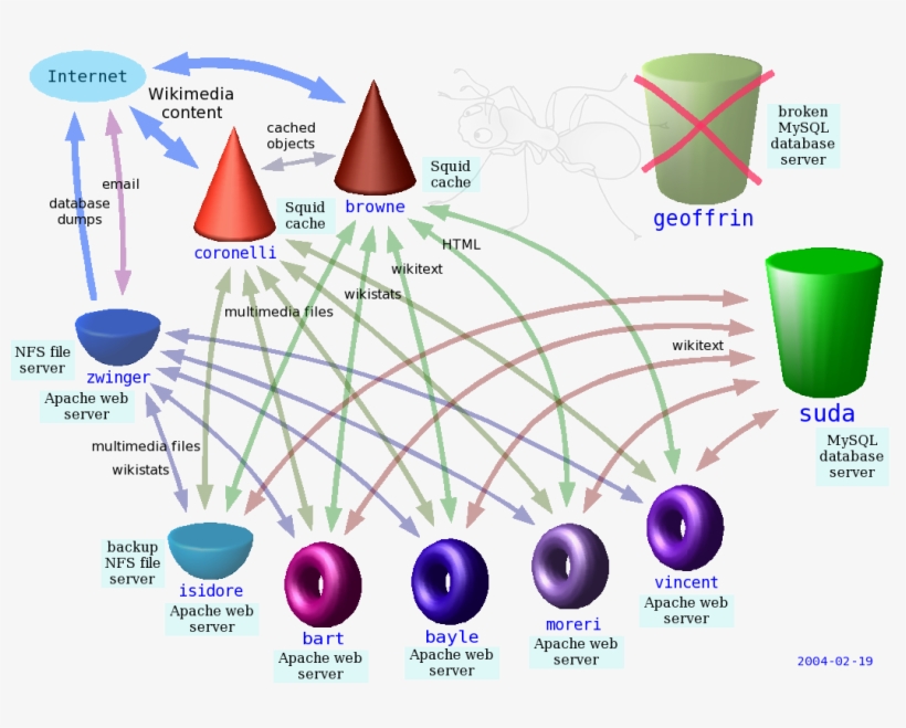 Wikimedia Servers 2004 02 19 800wide - Diagram PNG Image | Transparent ...