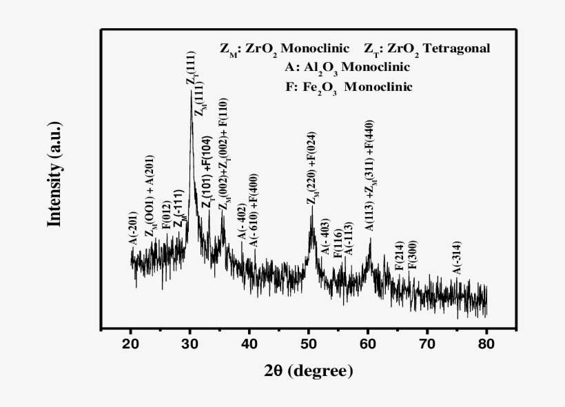 X Ray Diffractogram Of Nano Zirconium Zluminium Iron - Fe2o3 ...