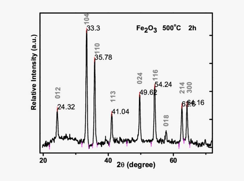 X-ray Powder Diffraction Patterns Of F E 2 O 3 Prepared - Diagram PNG ...
