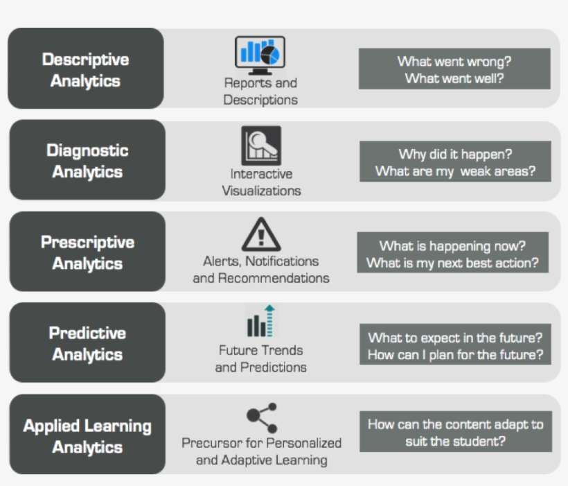 Types Of Learning Analytics - Learning Analytics History PNG Image ...