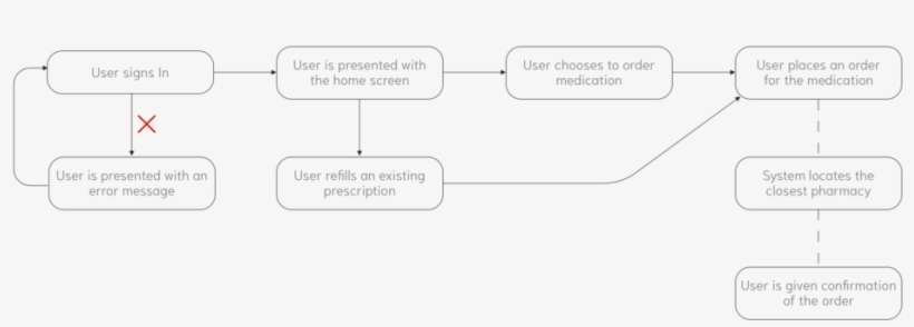 Task Flow - Diagram PNG Image | Transparent PNG Free Download on SeekPNG