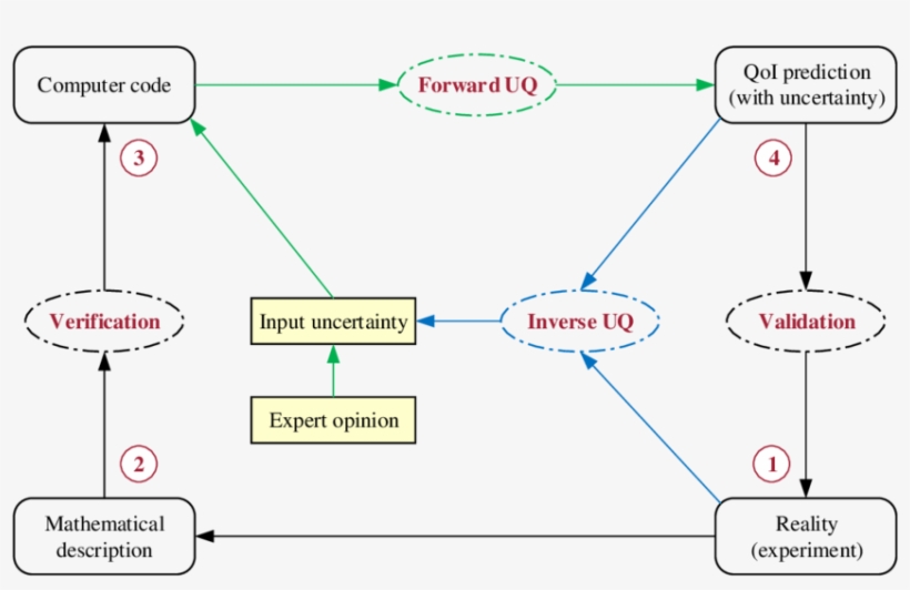 Download Some Essential Parts Of Computer Modeling - Diagram ...