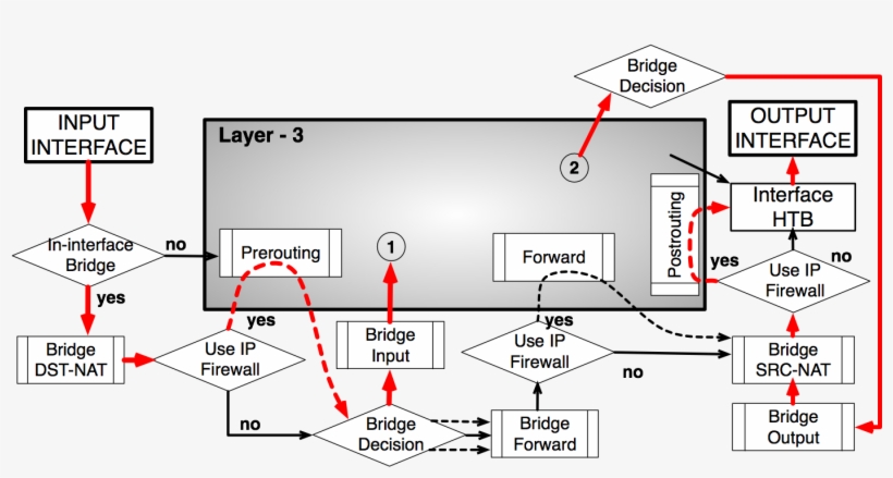 Packet Flow Example 3 1 - Mikrotik Packet Flow PNG Image | Transparent ...