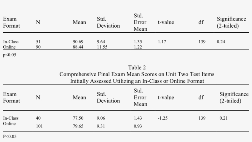 Comprehensive Final Exam Mean Scores On Unit One Test - Number PNG ...