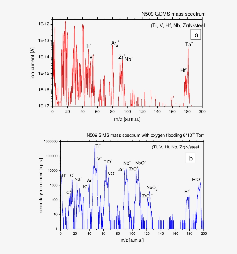 Sims And Gdms Mass Spectra For The Sample Registered - Diagram PNG ...