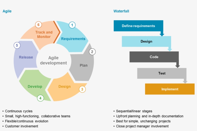 Hybrid Agile Methodology PNG Image | Transparent PNG Free Download on ...