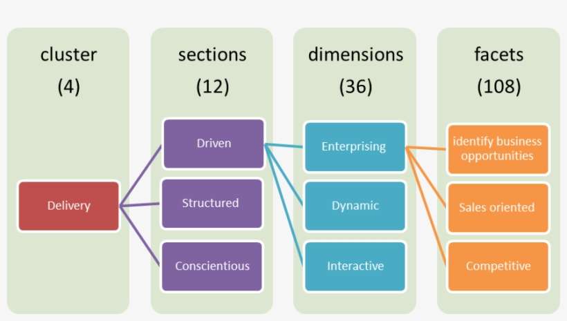 Saville Wave Personality Test Overview - Saville Wave PNG Image ...