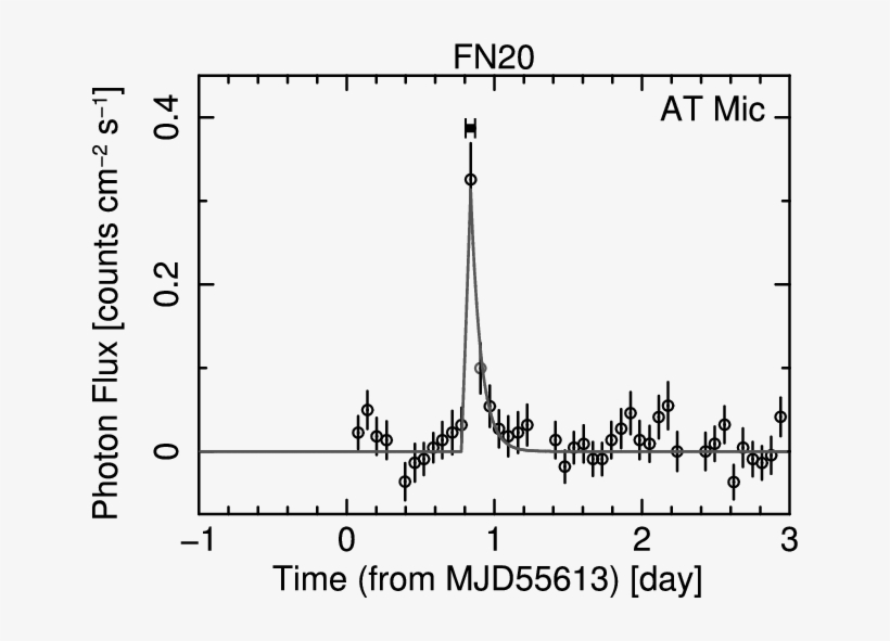 Download The Light Curves Of Twenty Three Flares - Diagram ...
