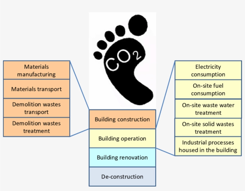 Carbon Footprint Of A Building And Its Components - Carbon Footprint Of ...
