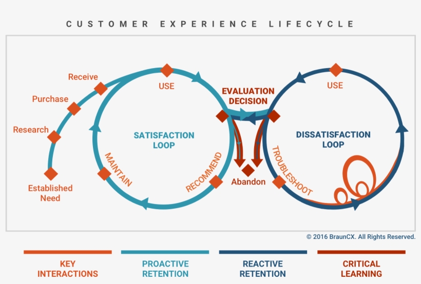Customer Journey Infinity Loop PNG Image | Transparent PNG Free ...